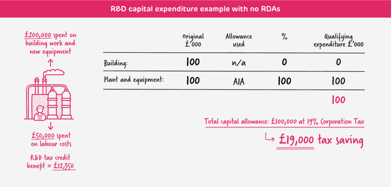 R&D Capital Allowances & R&D Capital Expenditure Explained