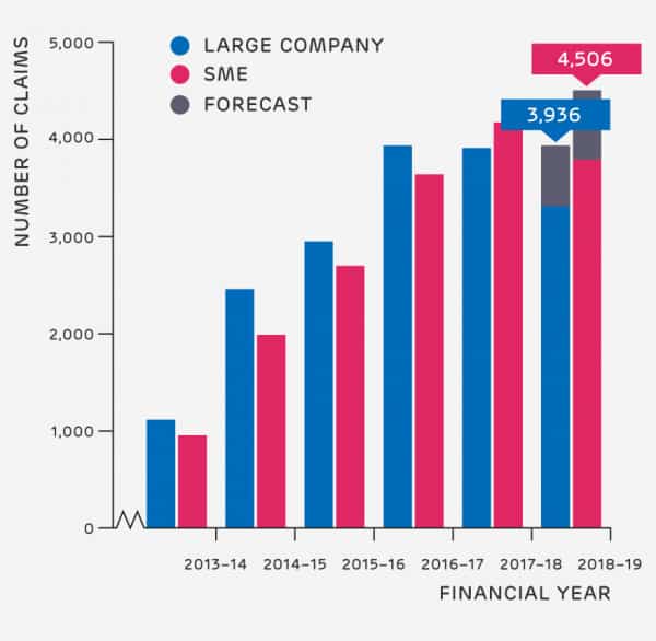 2020 HMRC R&D Tax Credit Statistics | ForrestBrown