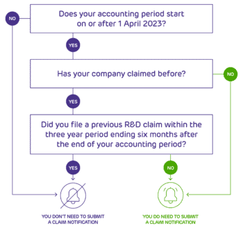 R&D Claim Notification: Introducing the Claim Notification Form