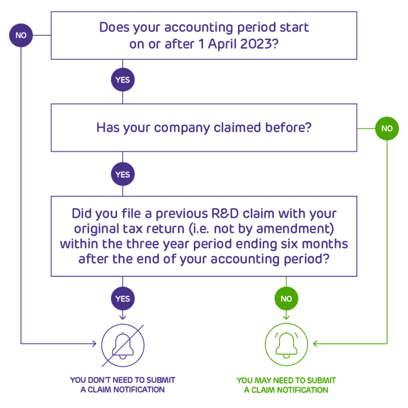 R&D Claim Notification: Introducing the Claim Notification Form